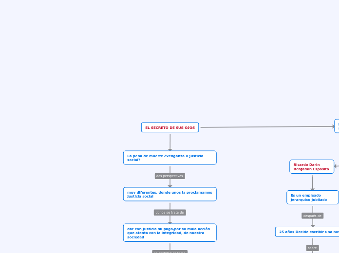 EL SECRETO DE SUS OJOS - Mind Map